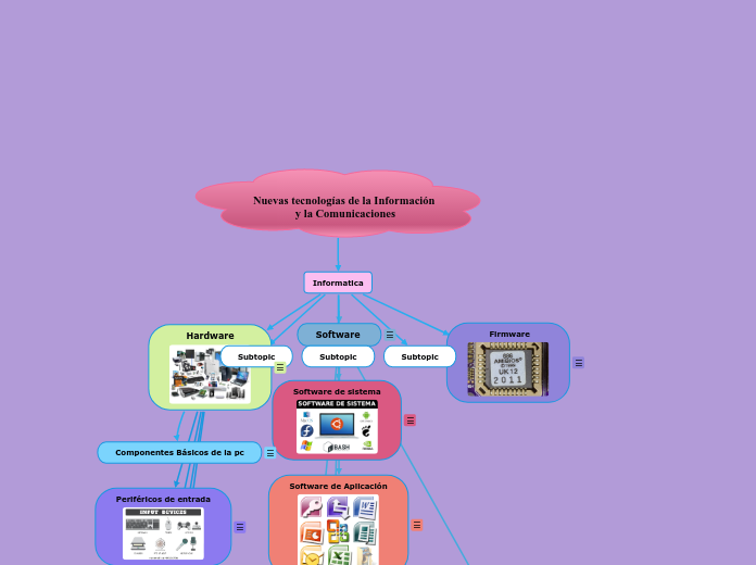 Nuevas tecnologías de la Información y la ...- Mind Map